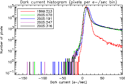 ACA Dark Current Calibration 2005-Nov-12
