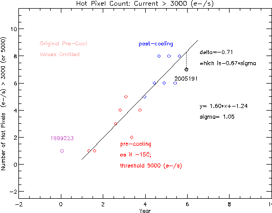Dark Current: Peak Shift July 2005