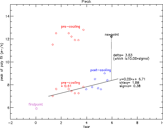 Dark Current: Peak Shift July 2005